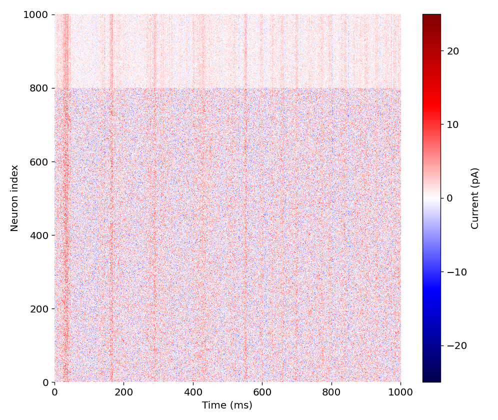 Simulating spiking neural networks with Izhikevich neurons - Fabrizio ...
