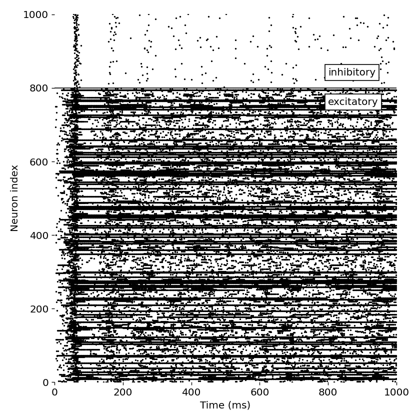 Simulating spiking neural networks with Izhikevich neurons - Fabrizio ...