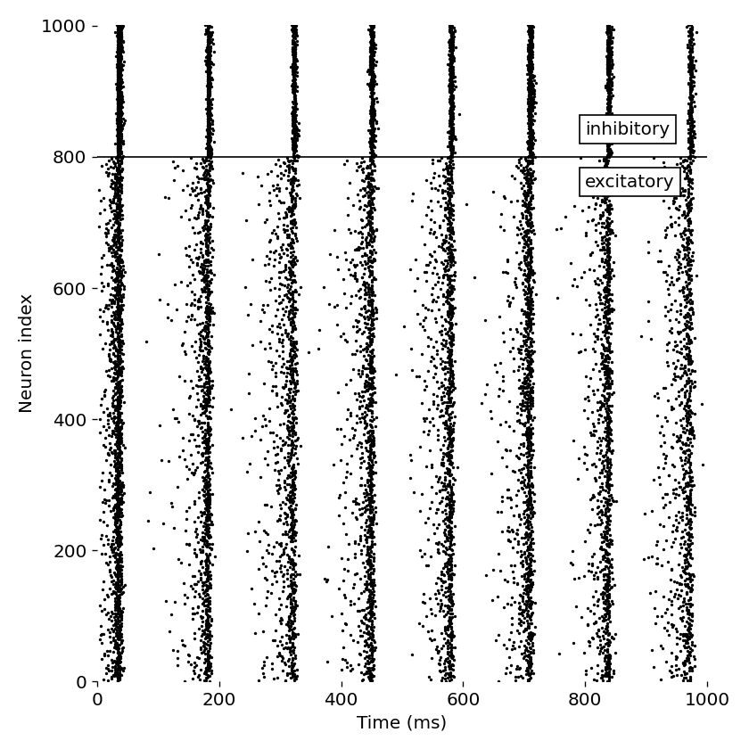 Simulating spiking neural networks with Izhikevich neurons - Fabrizio ...