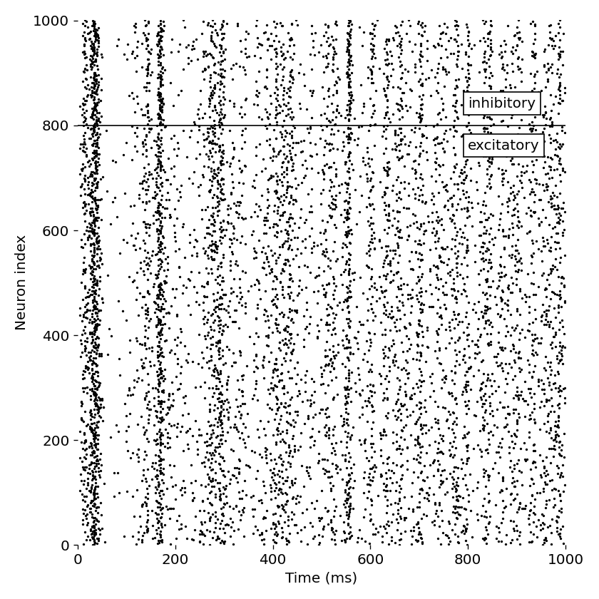 Simulating spiking neural networks with Izhikevich neurons - Fabrizio ...