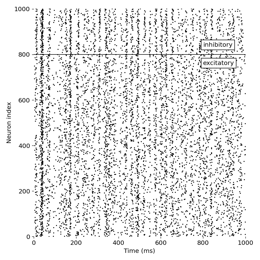 Simulating spiking neural networks with Izhikevich neurons - Fabrizio ...