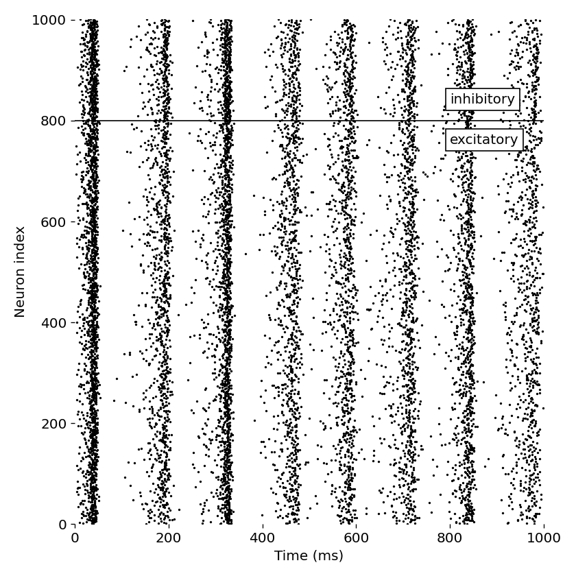 Simulating spiking neural networks with Izhikevich neurons - Fabrizio ...