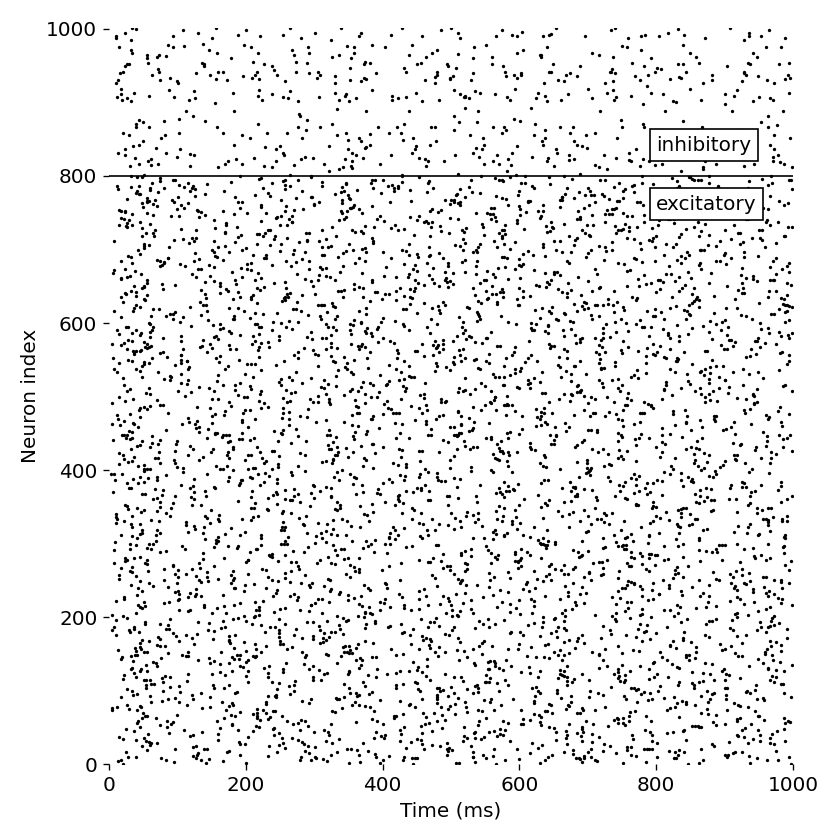 Simulating spiking neural networks with Izhikevich neurons - Fabrizio ...