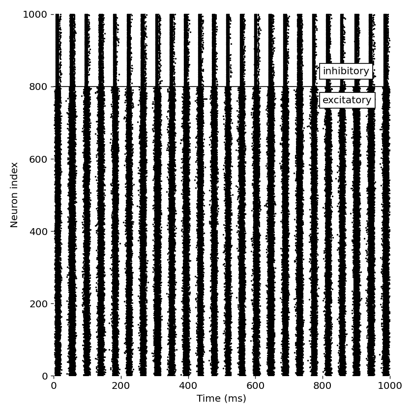 Simulating spiking neural networks with Izhikevich neurons - Fabrizio ...