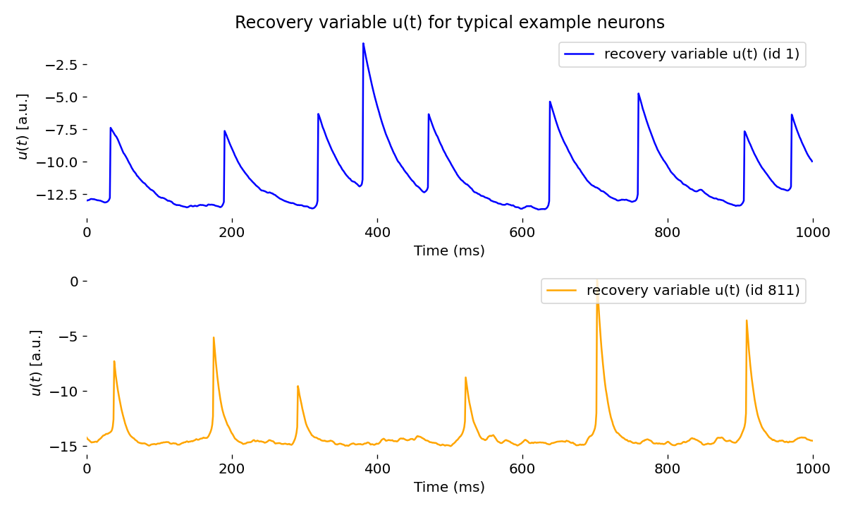Simulating spiking neural networks with Izhikevich neurons - Fabrizio ...