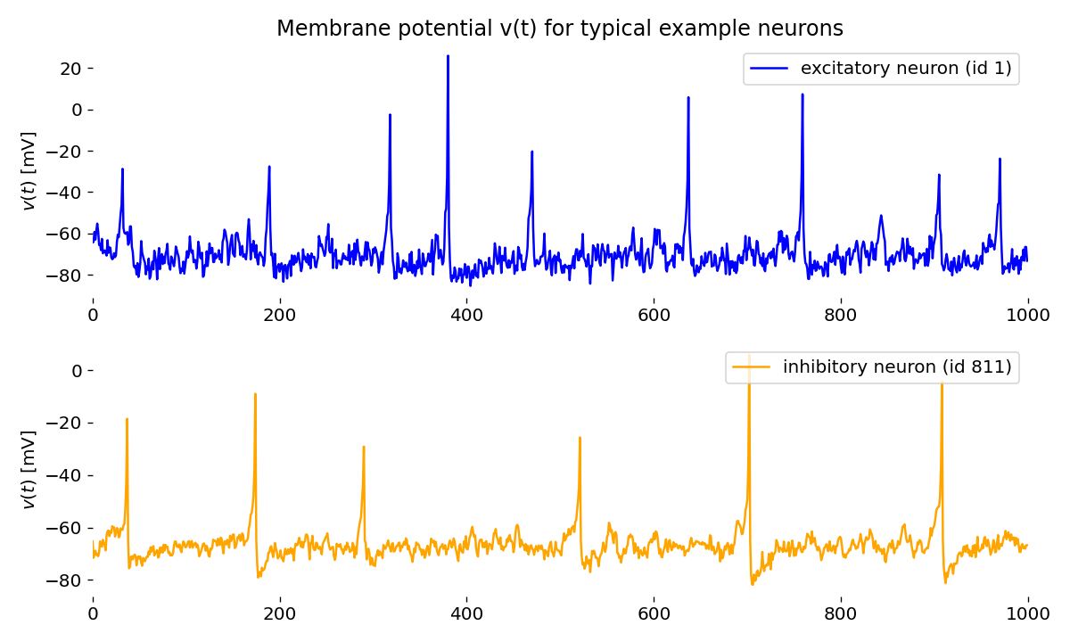 Simulating spiking neural networks with Izhikevich neurons - Fabrizio ...
