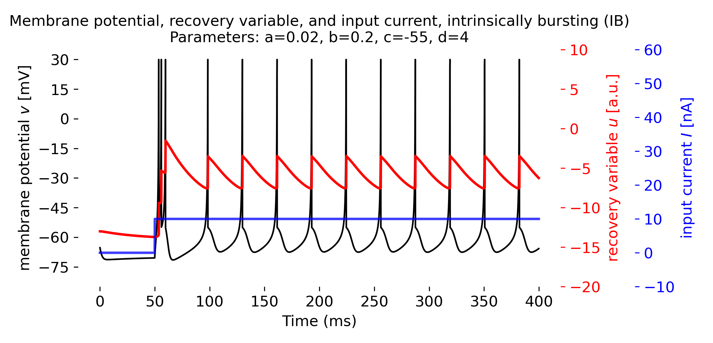 Izhikevich model - Fabrizio Musacchio