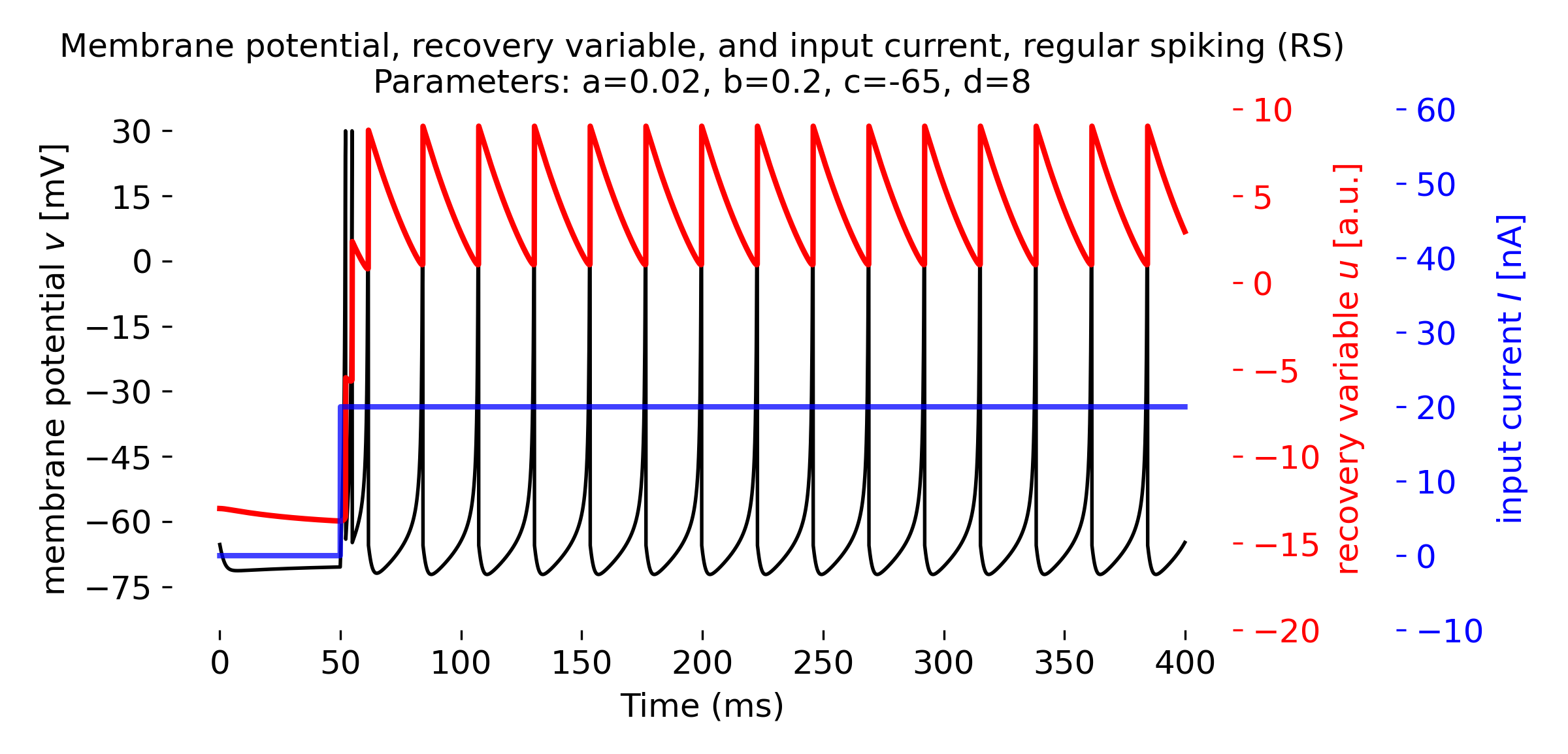 Izhikevich model - Fabrizio Musacchio