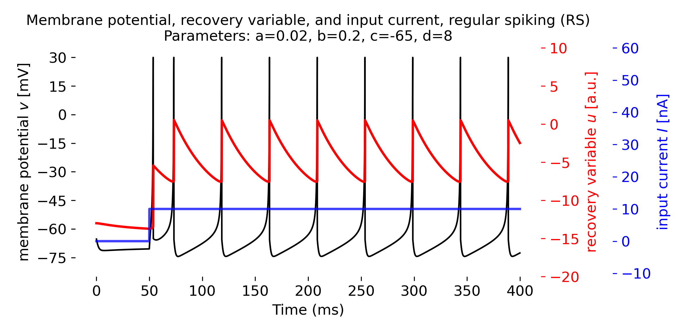 Izhikevich model - Fabrizio Musacchio
