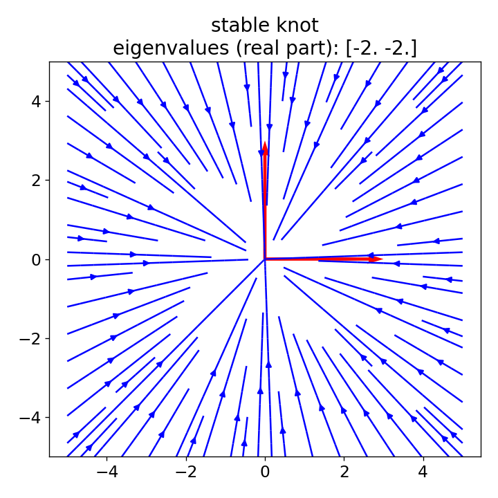 Using phase plane analysis to understand dynamical systems - Fabrizio ...