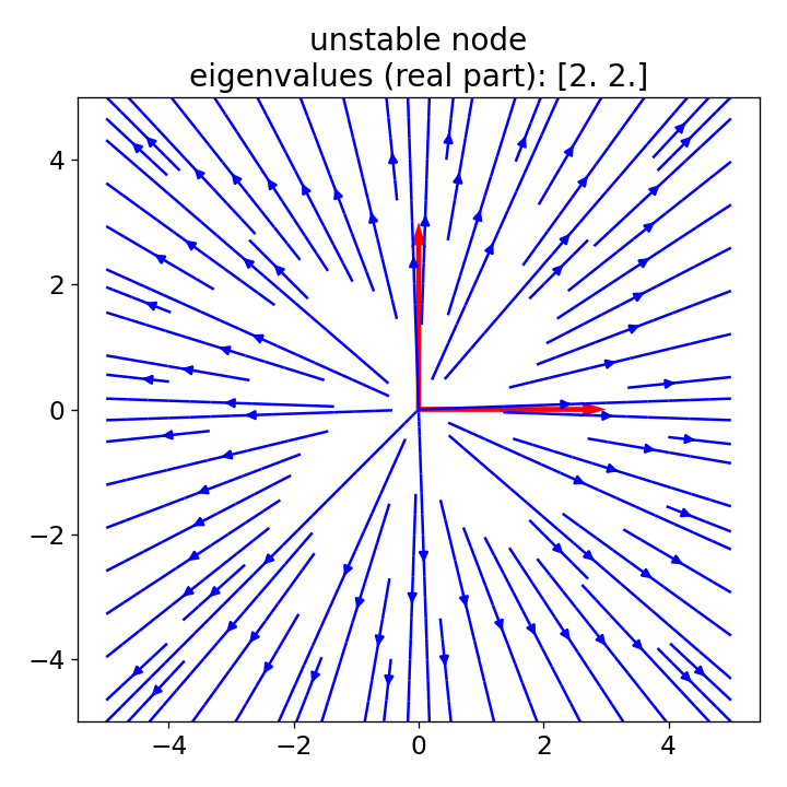 Using phase plane analysis to understand dynamical systems - Fabrizio ...
