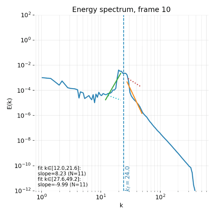 Forced 2D turbulence and Richardson cascade in a pseudospectral ...