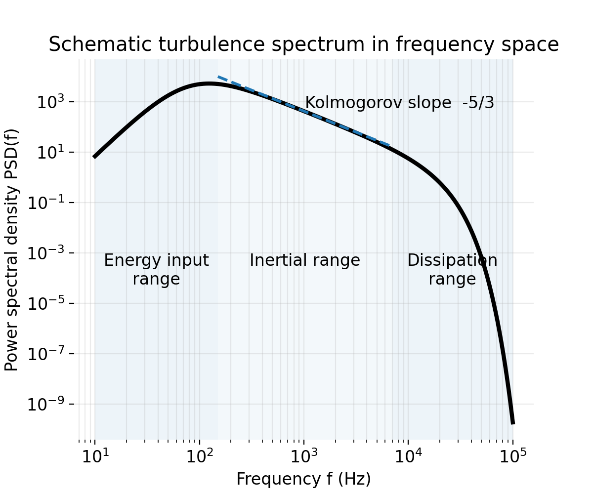 Turbulence, Richardson cascade, and spectral scaling in incompressible ...