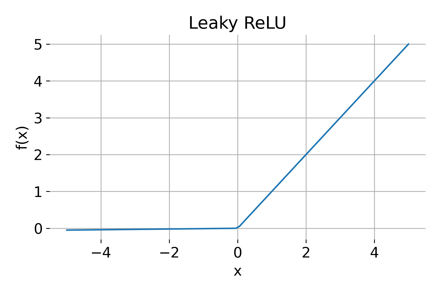 Excurse: Activation functions and the vanishing gradient problem ...